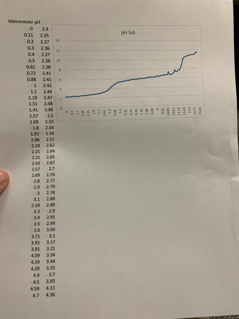 phl.2 Diprotic Acid Table Buret Reading Initial | Chegg.com