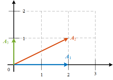 Solved The figure shows the phase vectors of waves x1, x2 | Chegg.com