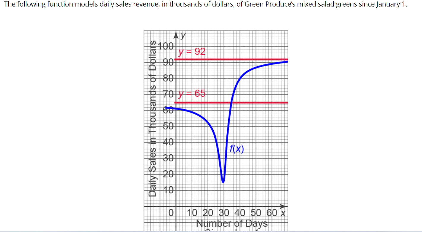 Solved The following function models daily sales revenue, in | Chegg.com