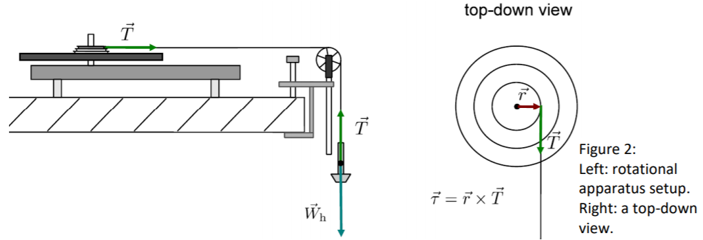 Solved top-down view Figure 2: Left: rotational apparatus | Chegg.com