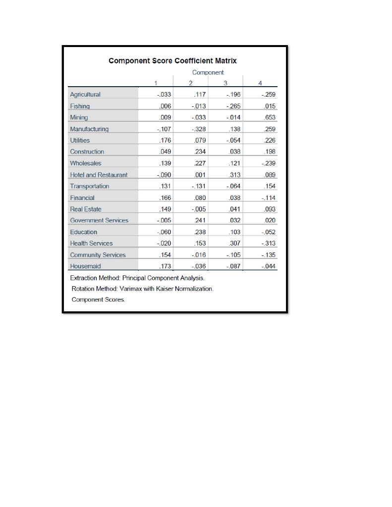 Solved Extraction Method: Principal Component Analysis. | Chegg.com