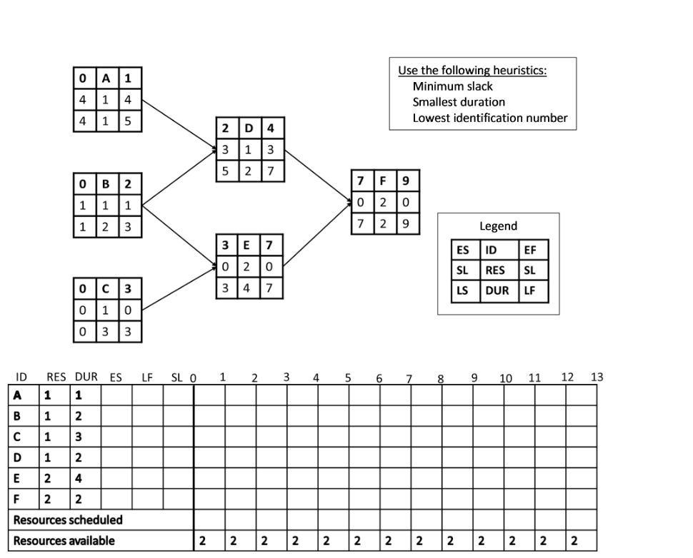 Solved Apply the resource levelling technique to develop a | Chegg.com