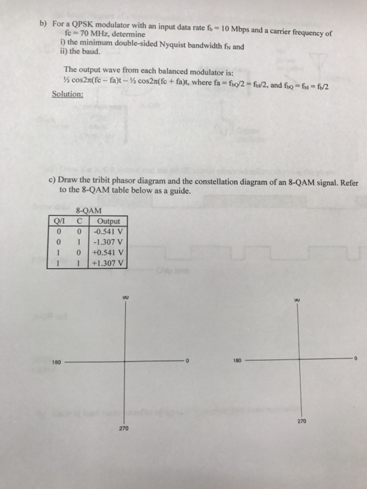 Solved For a QPSK modulator with an input data rate f_b = 10 | Chegg.com