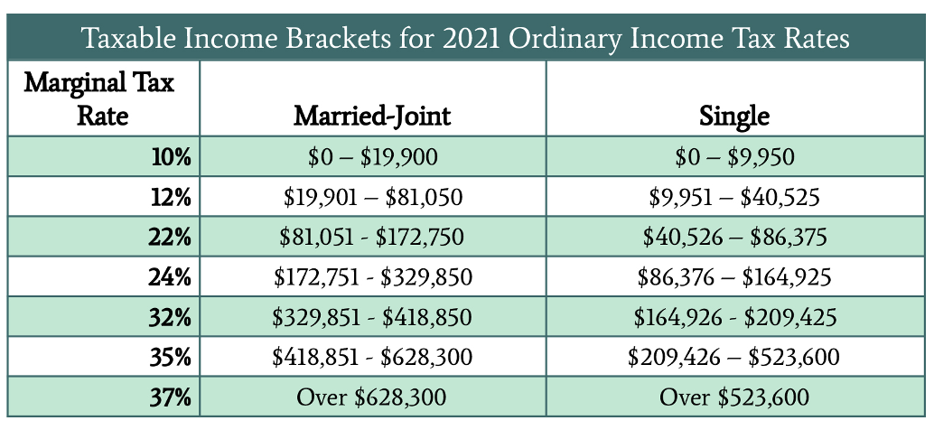 Solved Taxable Income Brackets for 2021 Ordinary Income Tax | Chegg.com