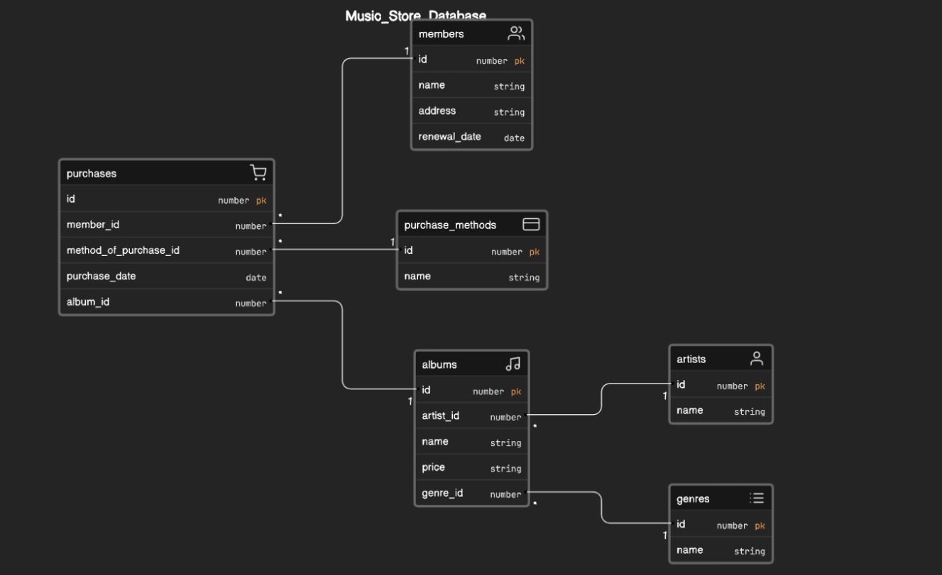 Solved Music Store Database Logical Data Model 1 Members