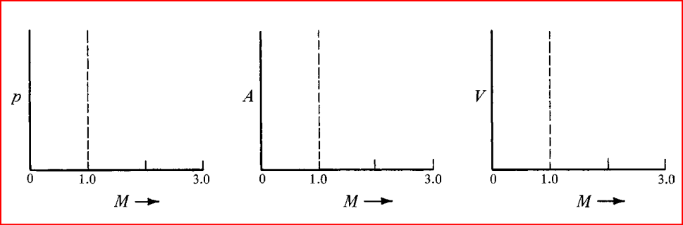 Solved A supersonic nozzle is fed by a large chamber and | Chegg.com