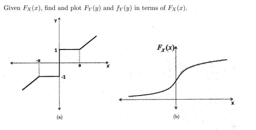 Solved Given Fx(x), find and plot Fy(y) and fy(y) in terms | Chegg.com
