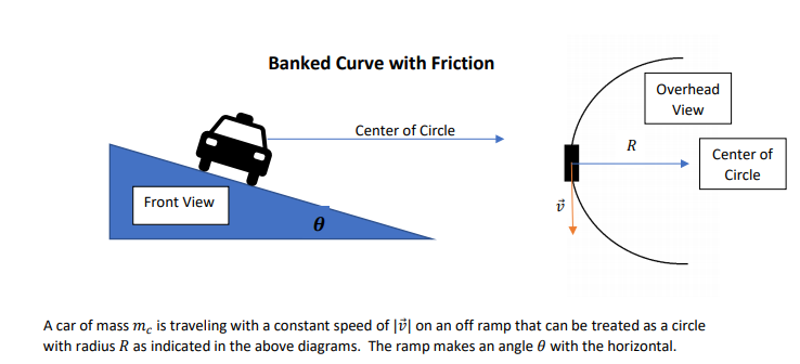 Solved Banked Curve with Friction Overhead View Center of | Chegg.com