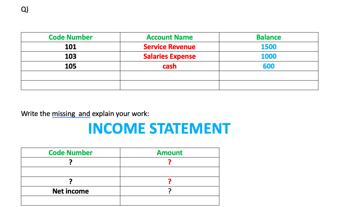 Solved 0 Write the missing and explain your work: INCOME | Chegg.com