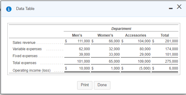 Solved Data Table - X Total 281,000 $ Sales revenue Variable | Chegg.com