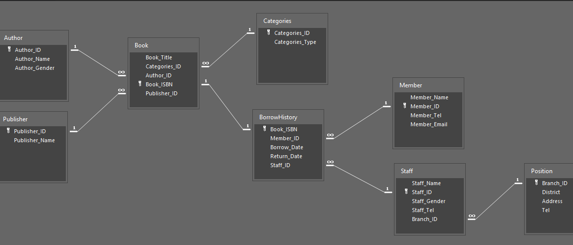 Solved This is the relationship of my library system in | Chegg.com