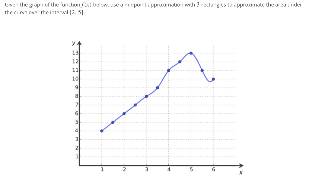 Solved Given the graph of the function f(x) below, use a | Chegg.com