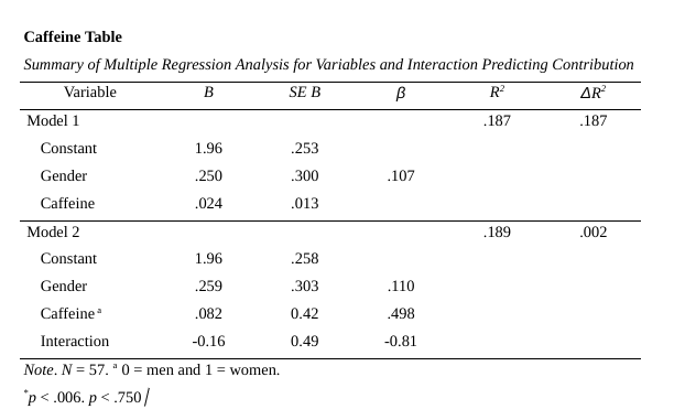 Caffeine TableSummary of Multiple Regression Analysis | Chegg.com