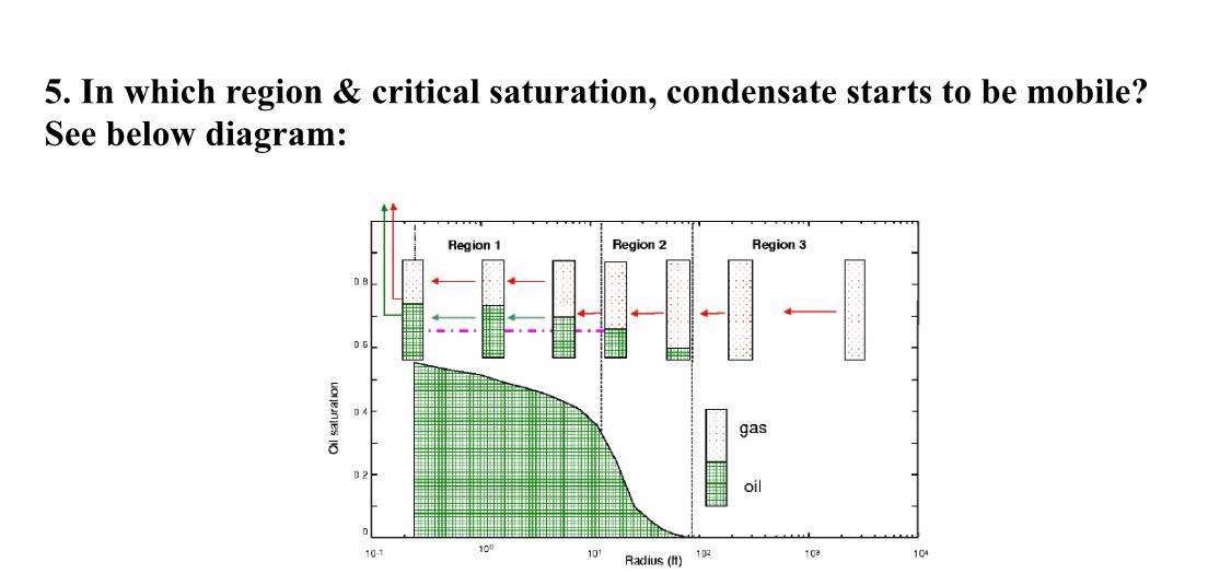 Solved 5. In which region & critical saturation, condensate | Chegg.com