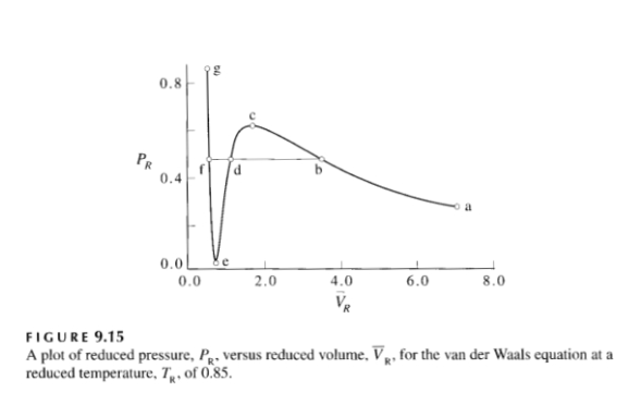 9-46. Figure 9.15 shows reduced pressure, PR plotted | Chegg.com