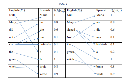 Solved Table 4 Shows Alignments For Two Possible English 