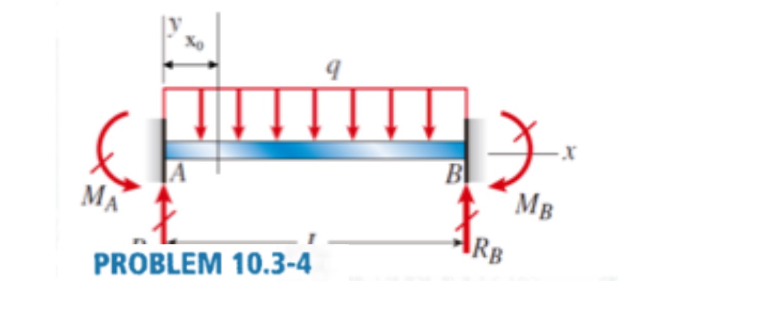 Solved A fixed-end beam AB ﻿of length L ﻿supports a uniform | Chegg.com