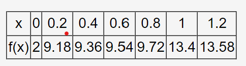 Solved Estimate f′′(0.6)f″(0.6) by first estimating the | Chegg.com