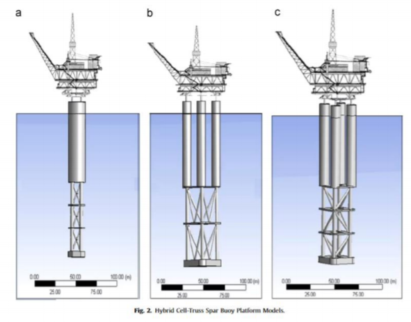 The document titled innovative hybrid Cell-Truss Spar | Chegg.com