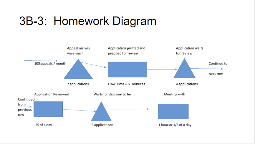 3B-3: Homework DiagramUse the process diagram in the | Chegg.com