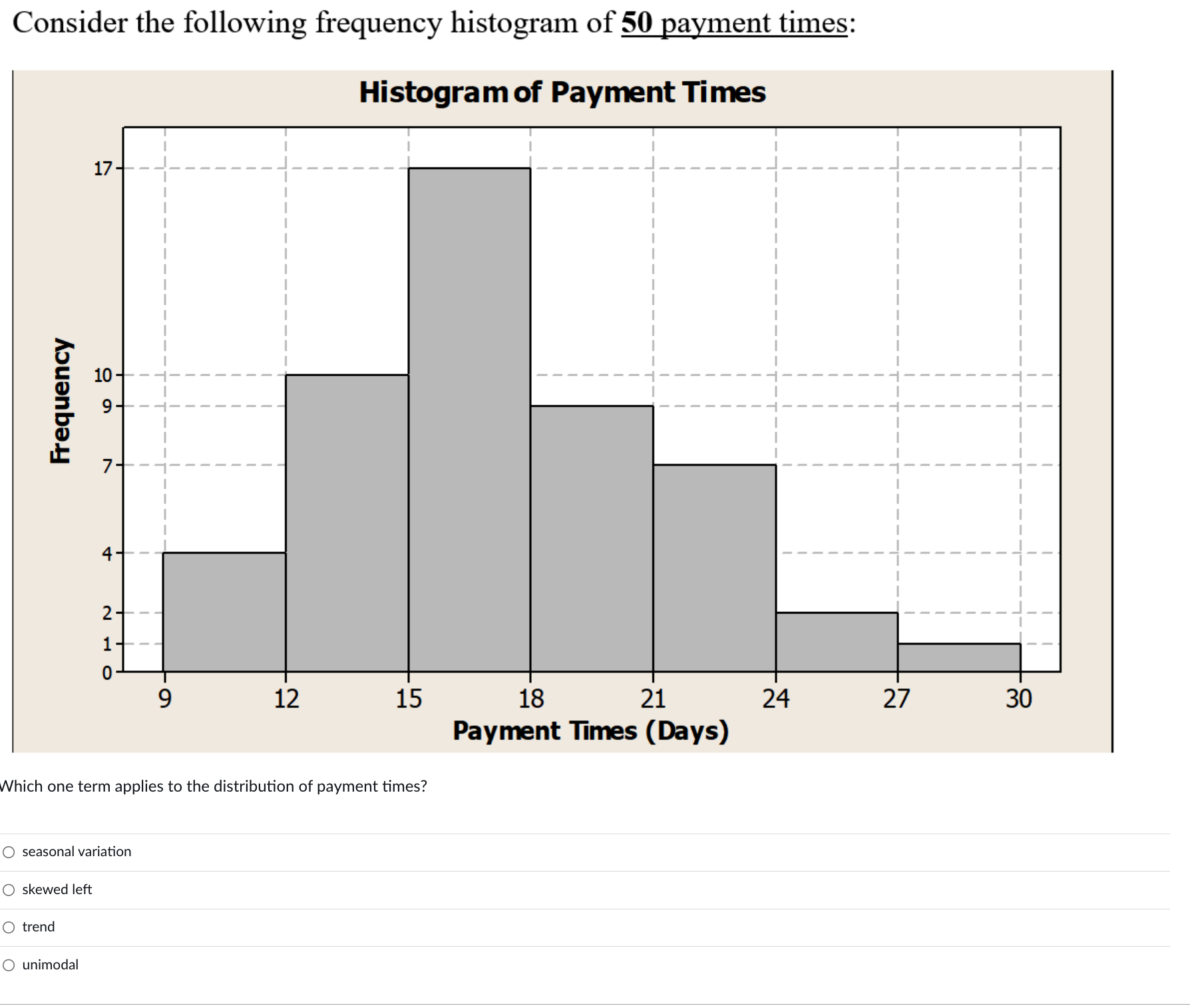 Solved Consider the following frequency histogram of 50 | Chegg.com