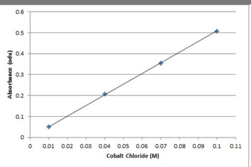 Solved Using the standard curve shown below for cobalt | Chegg.com