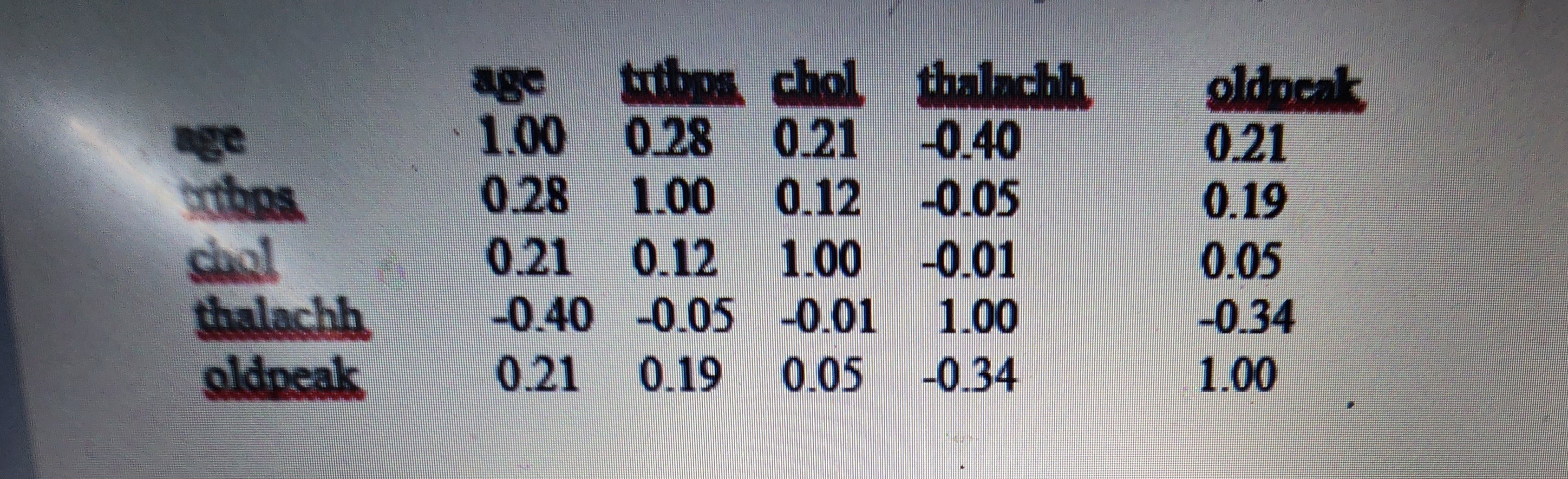 Histogram show's response variable called saleprice. | Chegg.com