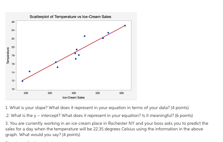 Solved Scatterplot of Temperature vs lce-Cream Sales 26 24 | Chegg.com