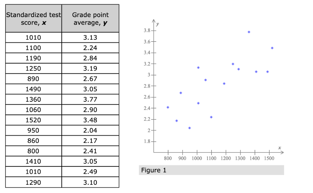 Solved A popular, nationwide standardized test taken by | Chegg.com