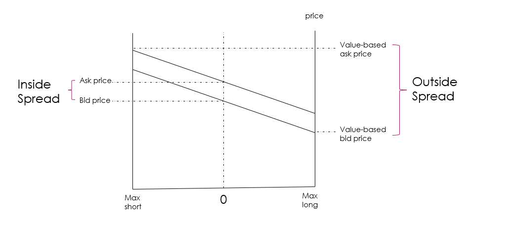 Solved price Value-based ask price Ask price Inside Spread | Chegg.com