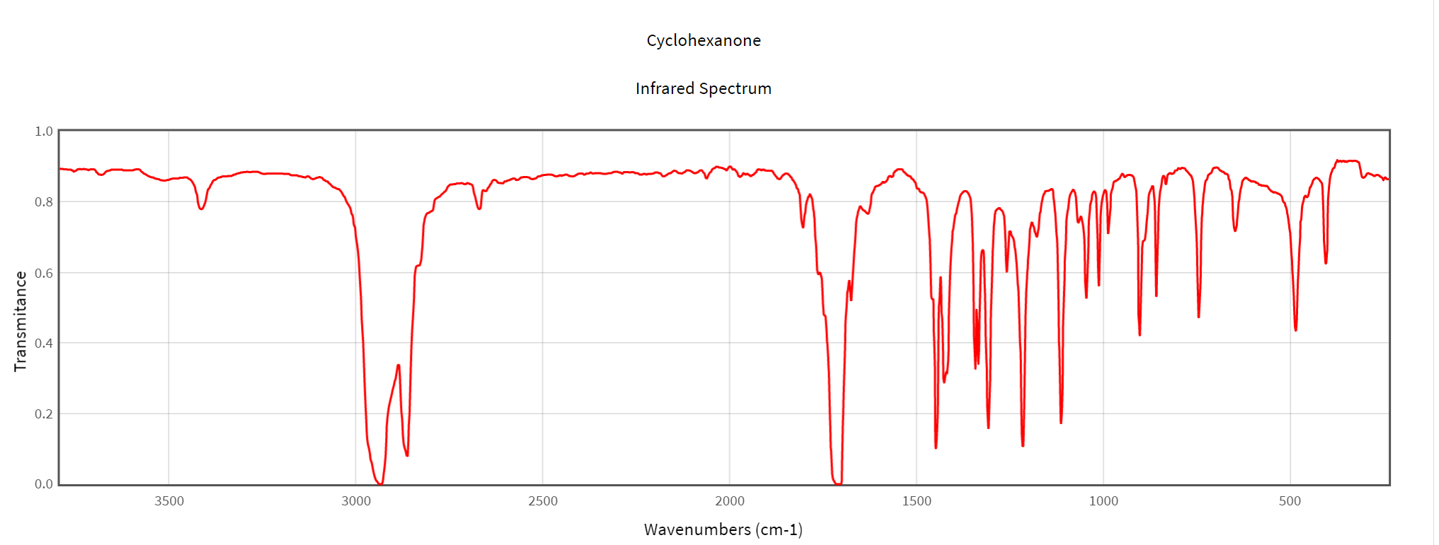 Solved Cyclohexanone Infrared Spectrum 1.0 0.8 mo 0.6 | Chegg.com