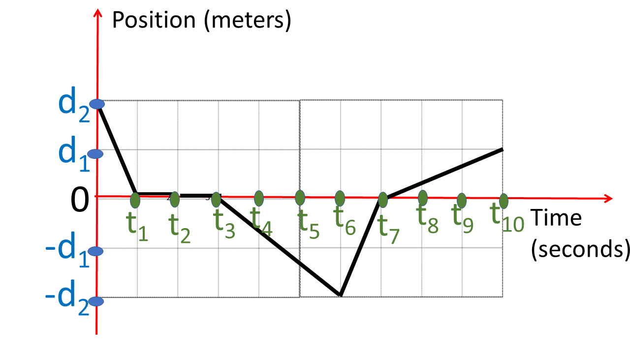 Solved The figure shows an object's positiion vs. time | Chegg.com