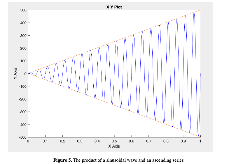 Solved Figure 5 is an amplitude (V) vs. time (s) plot that | Chegg.com