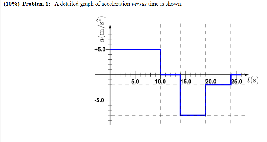 Solved Problem 1: A detailed graph of acceleration versus | Chegg.com