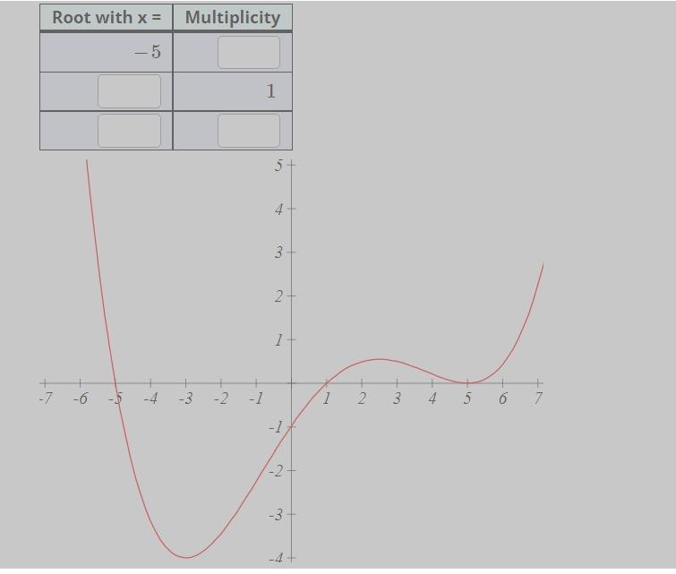 Solved Given the graph of a degree 4 polynomial below, | Chegg.com