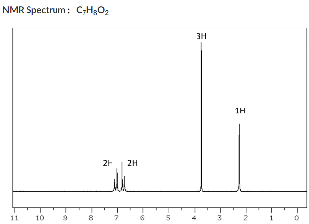 Solved Predict the structure of the compound given the NMR | Chegg.com