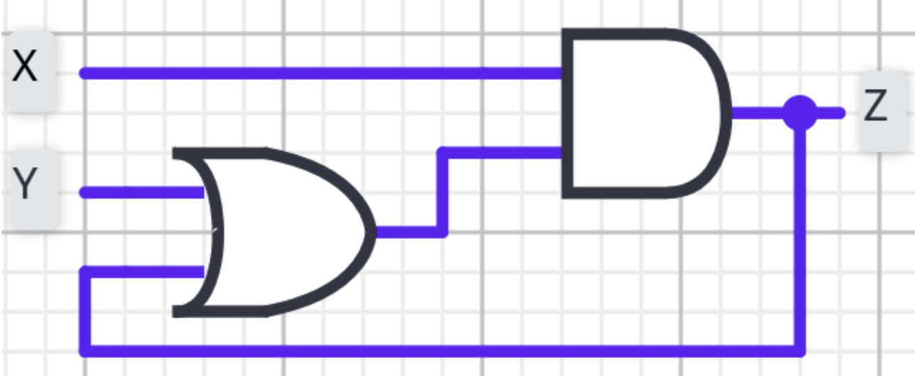 Solved What happens at the output (Z) for the 4 different | Chegg.com