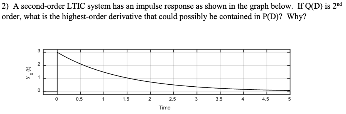 Solved 2) A second-order LTIC system has an impulse response | Chegg.com