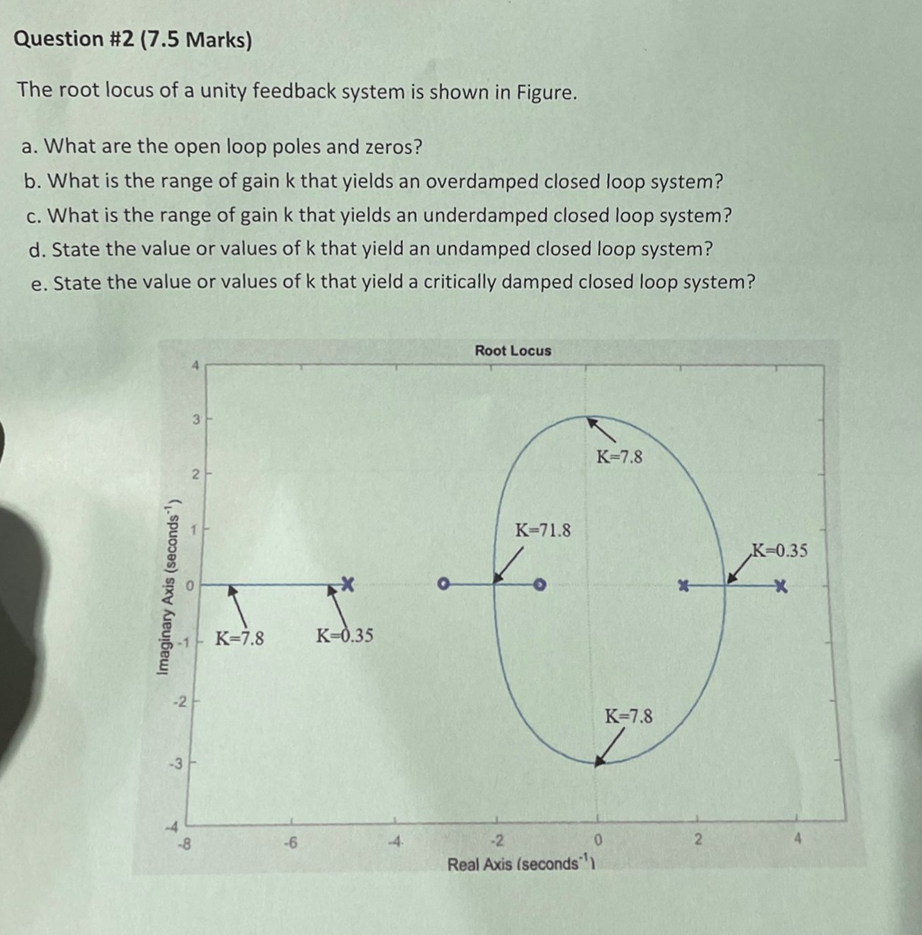 Solved Question \#2 (7.5 ﻿Marks)The root locus of a unity | Chegg.com