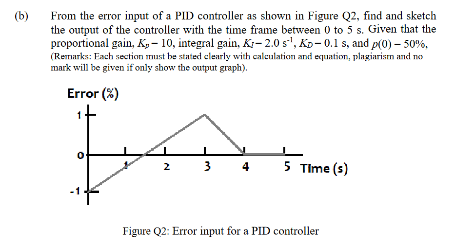 Solved (b) From the error input of a PID controller as shown | Chegg.com