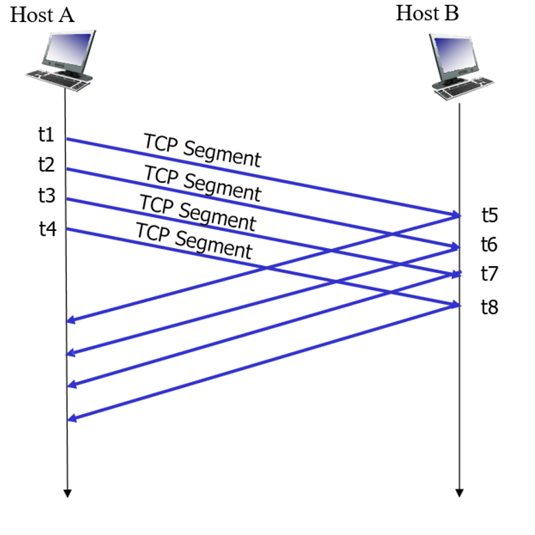 Consider the timing diagram below in which a TCP | Chegg.com