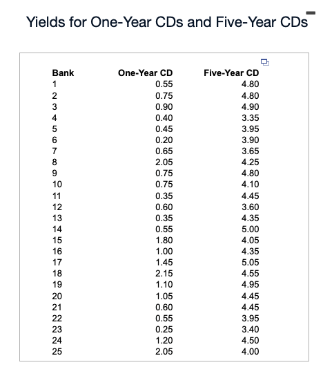 Solved Click the icon to view the yields for one-year CDs | Chegg.com