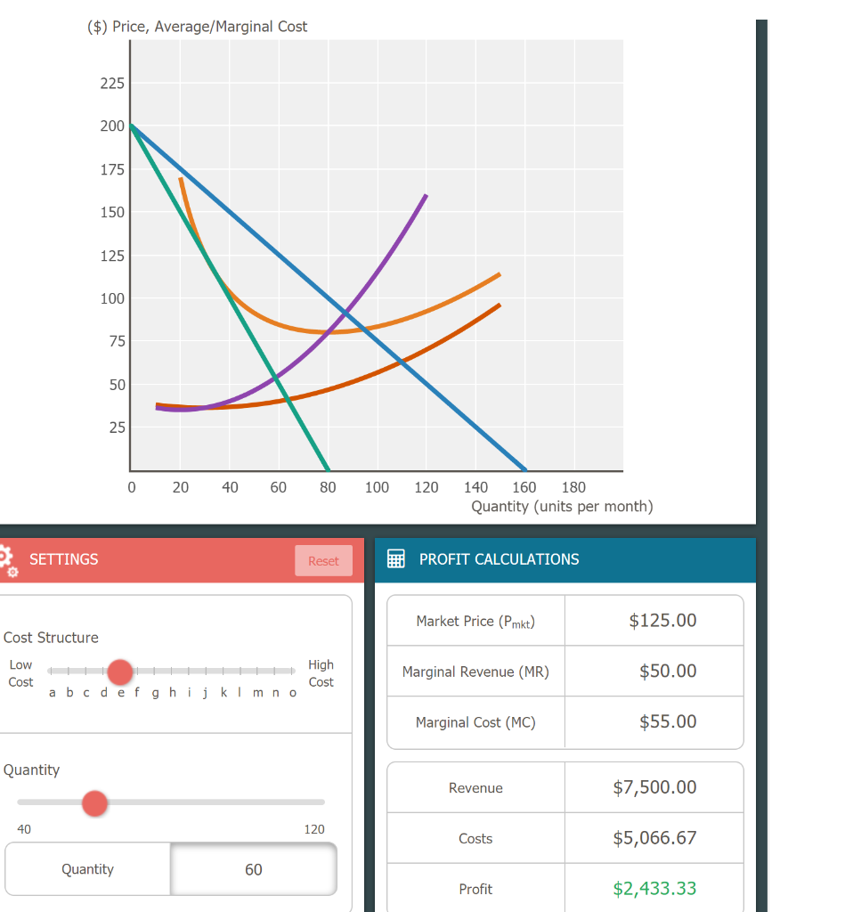Solved ($) Price, Average/Marginal Cost 225 200 175 150 125 | Chegg.com