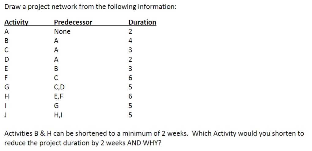Solved Draw a project network from the following | Chegg.com