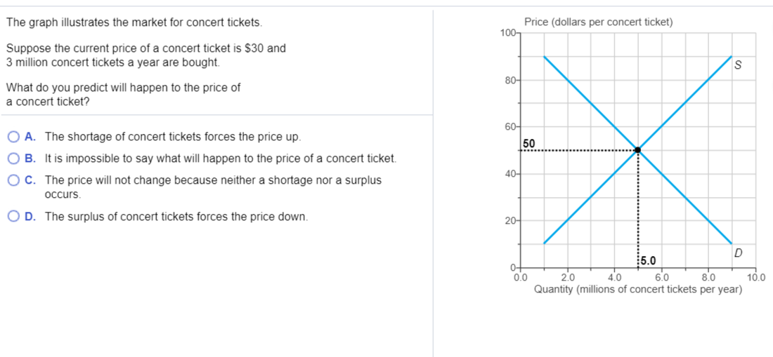Solved The graph illustrates the market for concert tickets | Chegg.com