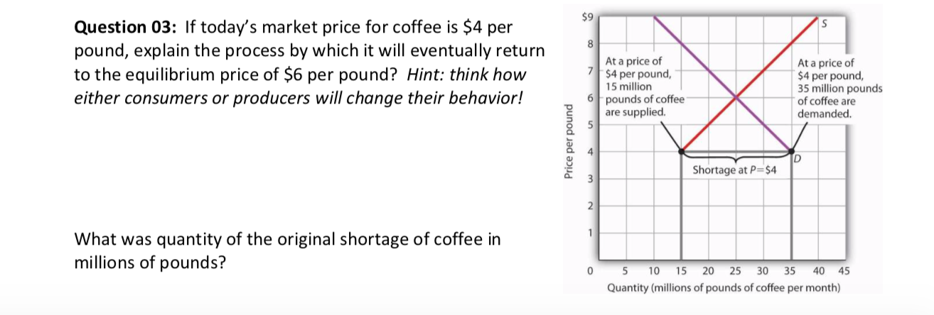 Solved $9 S Question 03: If today's market price for coffee | Chegg.com