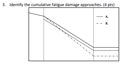 Solved 3. Identify the cumulative fatigue damage approaches. | Chegg.com