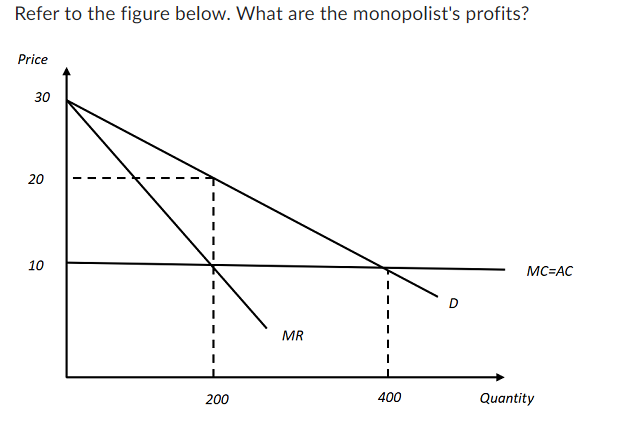 Solved Refer to the figure below. What are the monopolist's | Chegg.com