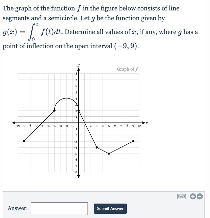 Solved The graph of the function f in the figure below | Chegg.com