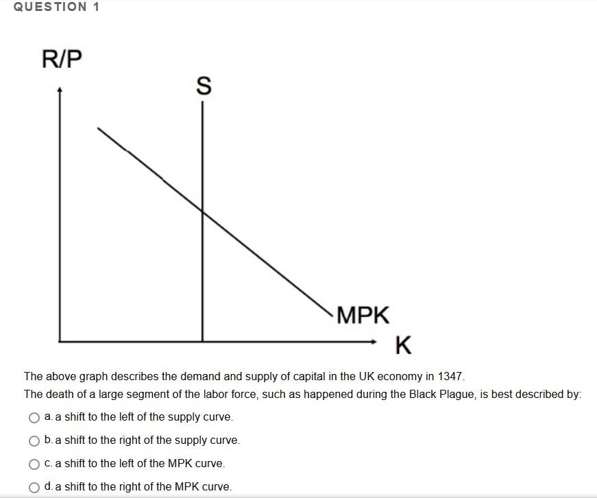 Solved QUESTION 1 R/P S MPK K The above graph describes the | Chegg.com